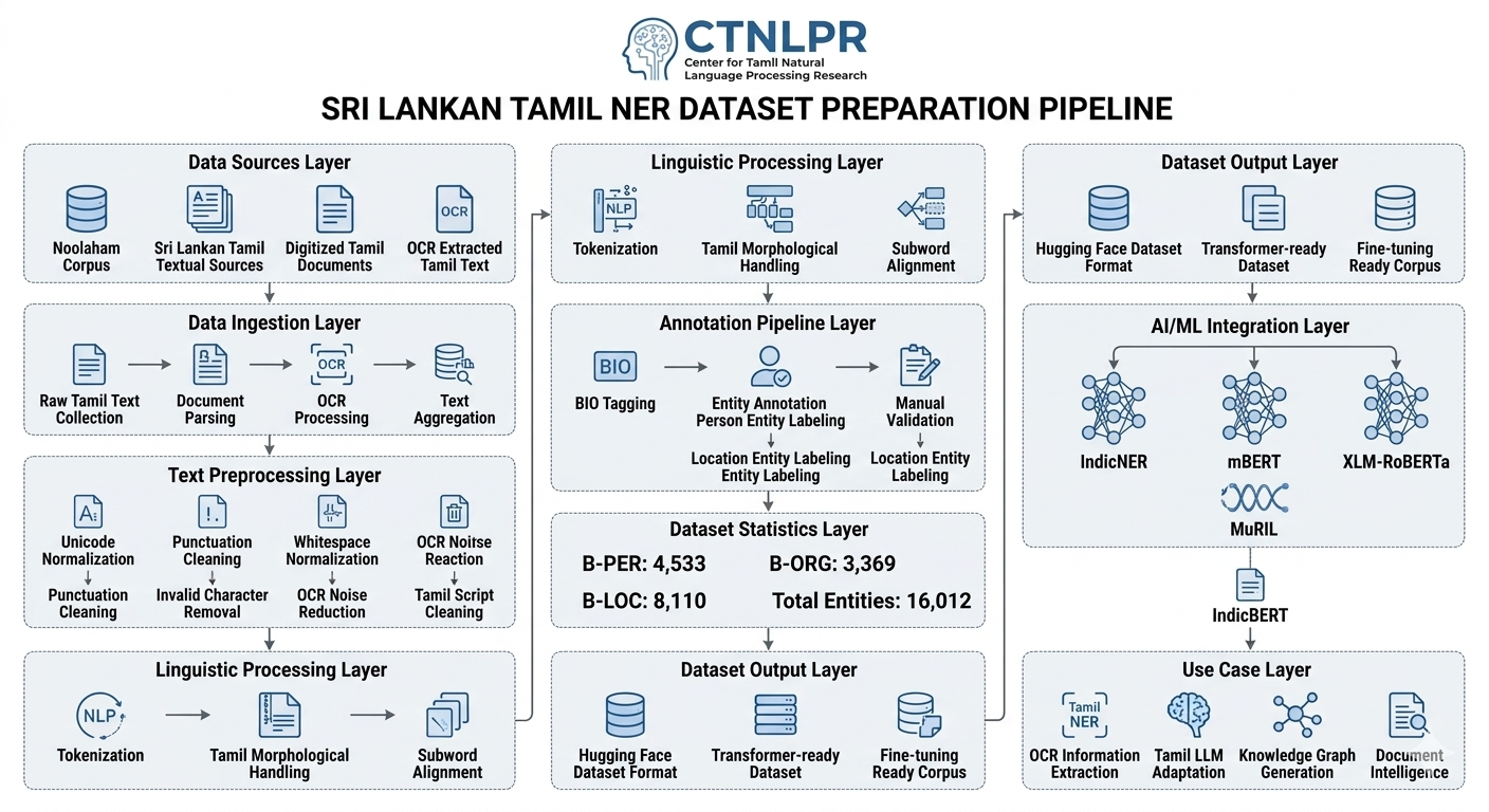 Building a Sri Lankan Tamil Named Entity Recognition Dataset for Low ...
